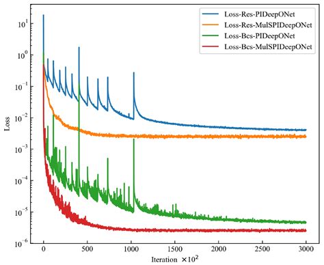 Multi Step Physics Informed Deep Operator Neural Network For Directly