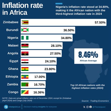 Nigerias Inflation Drops To 24 8 In January After Cpi Overhaul Finance In Africa
