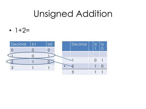 Ppt Binary Addition Binary Multiplication Powerpoint Presentation