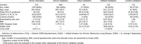Descriptive Data Of Derivation And Validation Cohorts Download Table