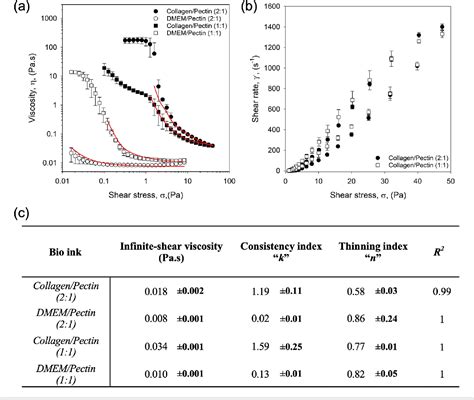 PDF A Suspended Layer Additive Manufacturing Approach To The Bioprinting Of Tri Layered Skin