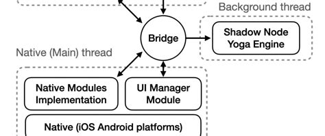 Understanding React Native Architecture Dev Community