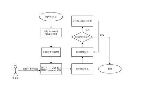 從零開始的 Iot 系統設計 Imuslab