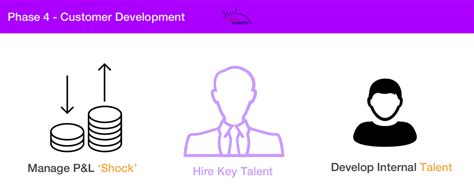 Customer Development Framework Bm Validation Business Systems