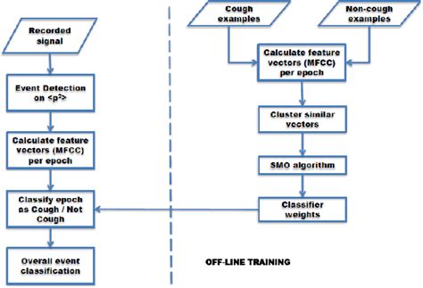 Figure 1 From Cough Detection Algorithm For Monitoring Patient Recovery