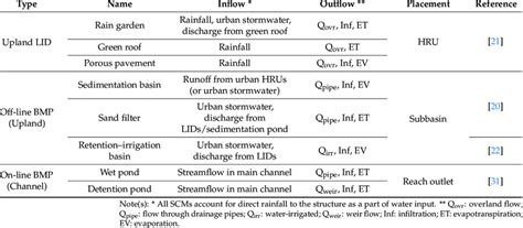 Stormwater Control Measures Available For Simulation In Swat 2012
