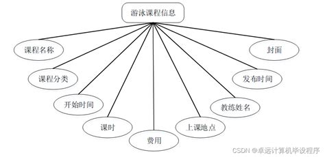【附源码】基于java的游泳馆管理系统vg4iw9计算机毕设ssm 学校游泳系统界面 csdn博客