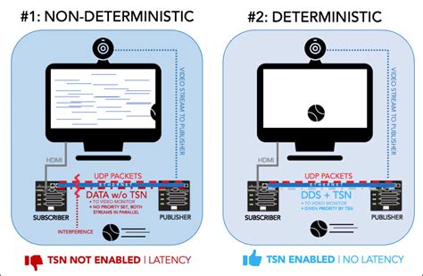 Ensuring Critical Priority Data Delivery With Deterministic Time Sensitive Networking
