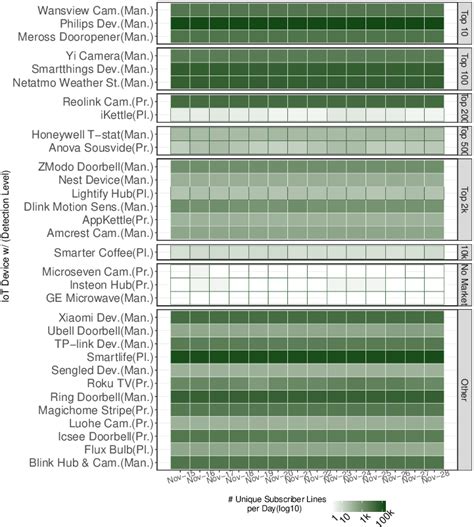 ISP Drill Down Of IoT Activity For 32 Different IoT Device Types With Download Scientific