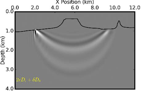 The Three Terms Contribute To The Vti Elastic Kernels A Dε B Dδ