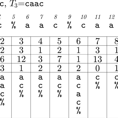 a direct repeats b inverted repeats c mirror repeats d