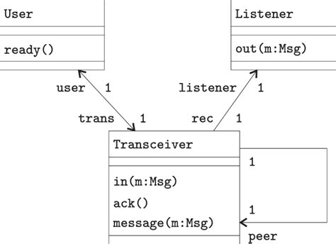 Transceiver Protocol Class Diagram Download Scientific Diagram