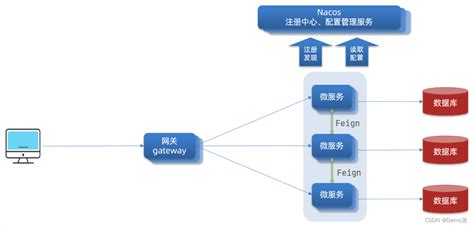 【java】微服务——gateway网关 技术分享 云服务器