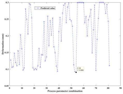 optimization of 3d printing parameters on deformation by bp neural