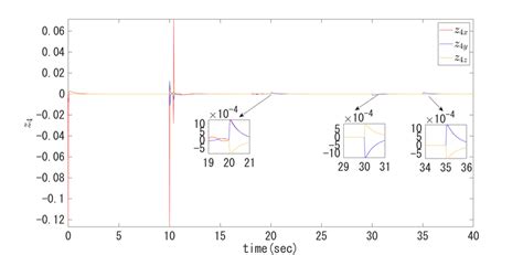 Simulation Image Of Attitude Angle Error Z 4 Download Scientific