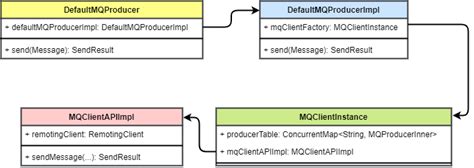 Java Rocketmq 消息发送设计和原理详解 源码剖析 个人文章 Segmentfault 思否