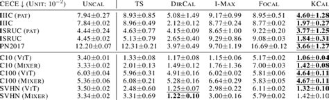 Class Wise ECE With Threshold CECE For All Methods And Datasets Download Scientific