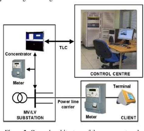 Figure 2 From Application Of Scada In Modeling Of Power Distribution Systems And Induction Motor