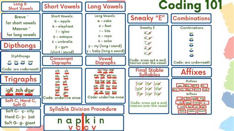 Phonics Coding Chart Saxon Phonics Reference Guide By Ms Lanhams View