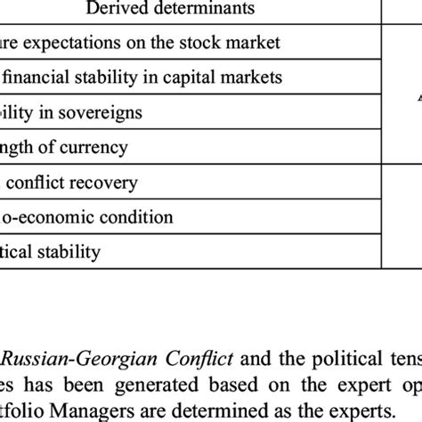 The Derived Determinants For Fuzzy Topsis Analysis And Their Sources