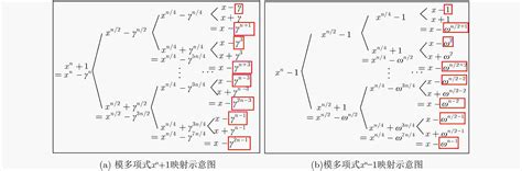 Reconfigurable Polynomial Multiplication Architecture For Lattice Based Post Quantum