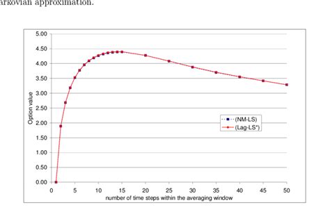 Moving Average Option Price As Function Of The Averaging Window δ Download Scientific Diagram