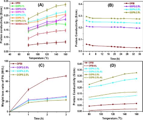 A Proton Conductivity Of Pa Doped Opbi And Gop Loaded Mmms B Download Scientific Diagram