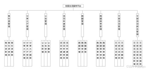 基于springboot的校园生活服务平台 基于springboot学生生活服务 csdn博客