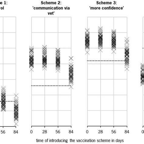 Farmers Vaccination Uptake Under The Four Vaccination Scheme Designs Download Scientific