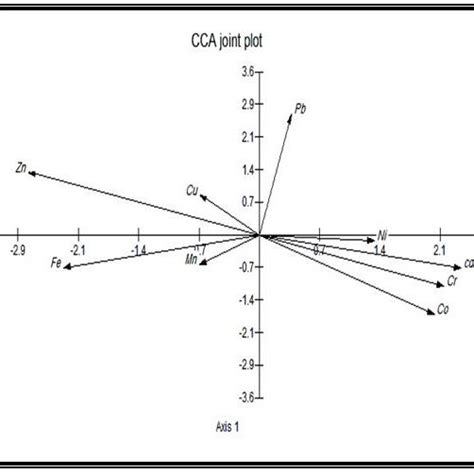 Canonical Corresponding Analysis Cca Ordination Diagram Of The