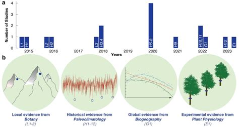 A Since The First Wood Anatomical Descriptions Of A Lack Of Cell Wall