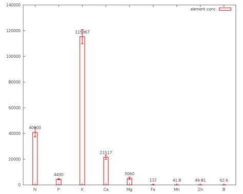 Gnuplot Label On X Axis Always Out Of The Plot Stack Overflow