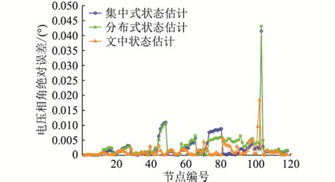 考虑虚假数据注入攻击的有源配电网分布式状态估计