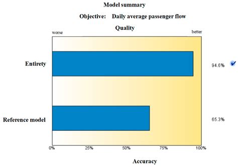 Applied Sciences Free Full Text Improved Long Term Forecasting Of Passenger Flow At Rail
