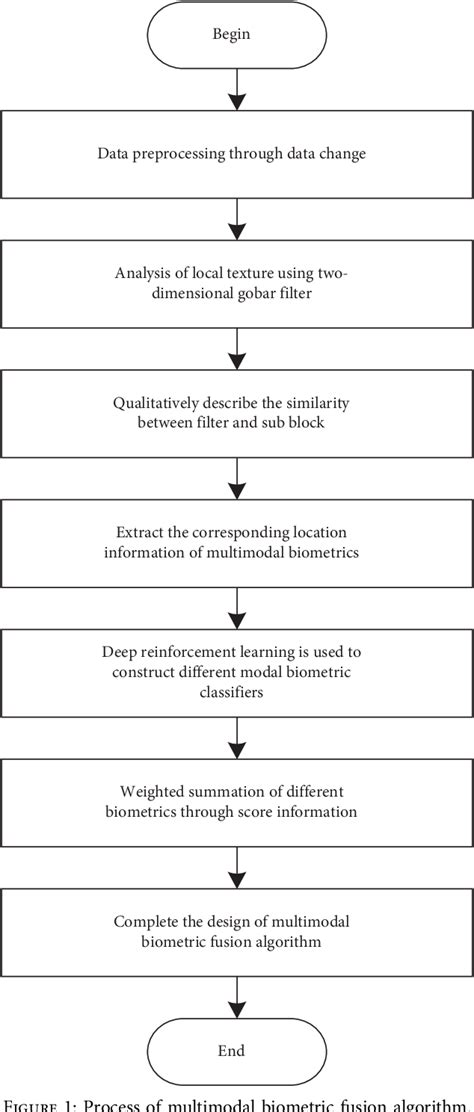 Figure 1 from Multimodal Biometrics Fusion Algorithm Using Deep Reinforcement Learning ...