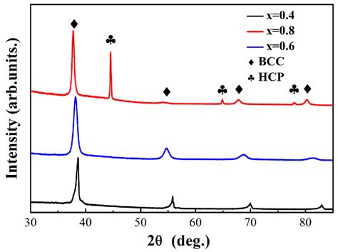 X Ray Diffraction Patterns Of As Solidified Heas With The Compositions