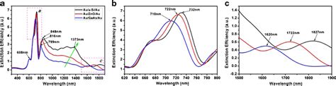 Extinction Spectra Calculated For 3d Rectangular Nanoholes Arrays With