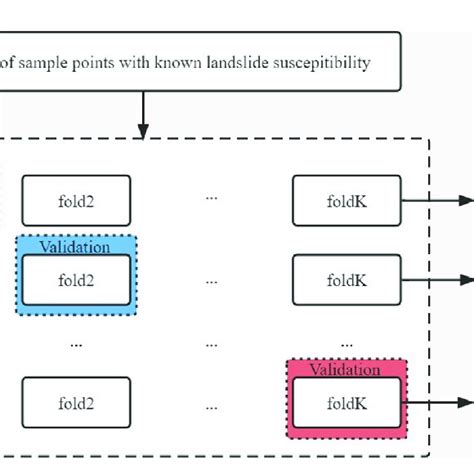 K Fold Cross Validation Flow Chat Download Scientific Diagram