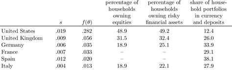 Table 1 From Implications Of Labor Market Frictions For Risk Aversion