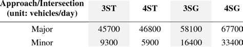 Maximum AADT Values For The HSM Models Download Table