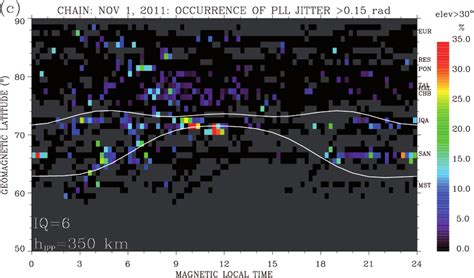The Occurrence Of S 4 Index A Phase Scintillation B And Receiver Download Scientific