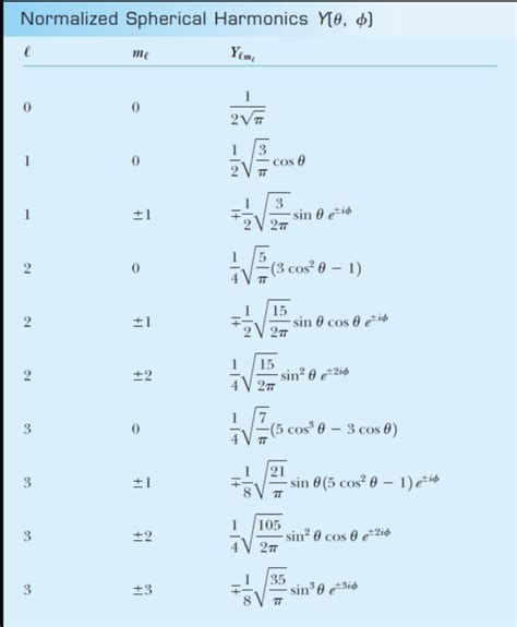 Solved Use The Tables Of Hydrogen Atom Radial Wave Functions Chegg