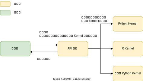 Jupyter Notebook 的运行机制 Chenglus Log