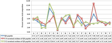 Amino Acid Compositional Analysis Of Quorum Sensing Peptides Download Scientific Diagram
