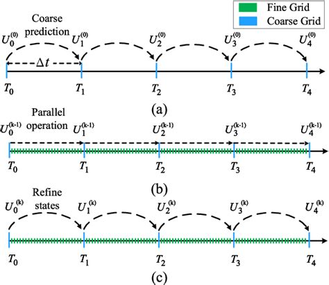 Figure 1 From Parallel In Time Object Oriented Electromagnetic