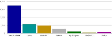 Php Mvc Framework Showdown 70 Performance Rphp