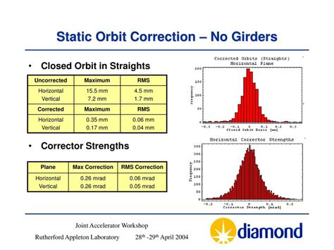 Orbit Control For Diamond Light Source Ppt Download