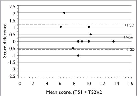 B The Bland Altman Plot Of Intra Observer Variability Download Scientific Diagram