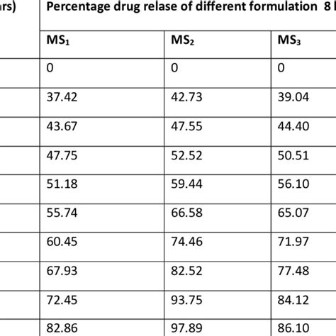 19 Percentage Cumulative Release Of Different Of Cefpodoxime Proxetil