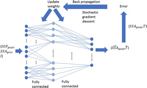 flow diagram illustrating in detail the neural network training